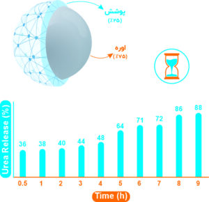 اوره آهسته رهش - گروه اطلس